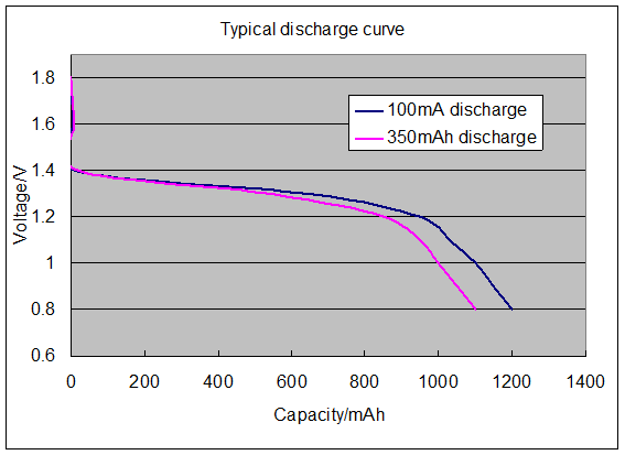 LFB Primary Lihium Battery 1.5V AAA1100mAh Capacity LiFeS2 FR03 / LR03 ...