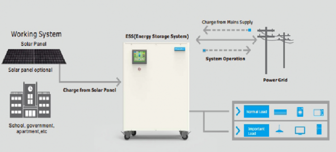 6.5KWh ESS Lithium Ion Rechargeable Battery Pack Off Grid Home Energy ...