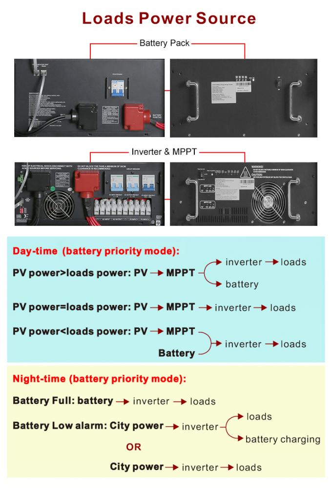 Battery Energy Storage Lifepo4 Off Grid System 48V 200Ah 6Kw PT With ...
