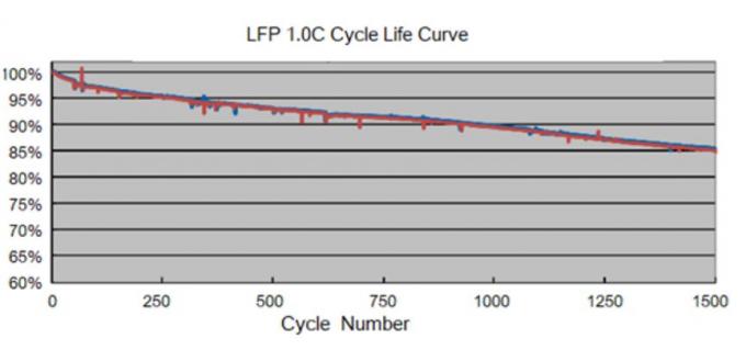 32135 32140 33140 15Ah LFP Li Ion Battery 3.2 V Lifepo4 Battery